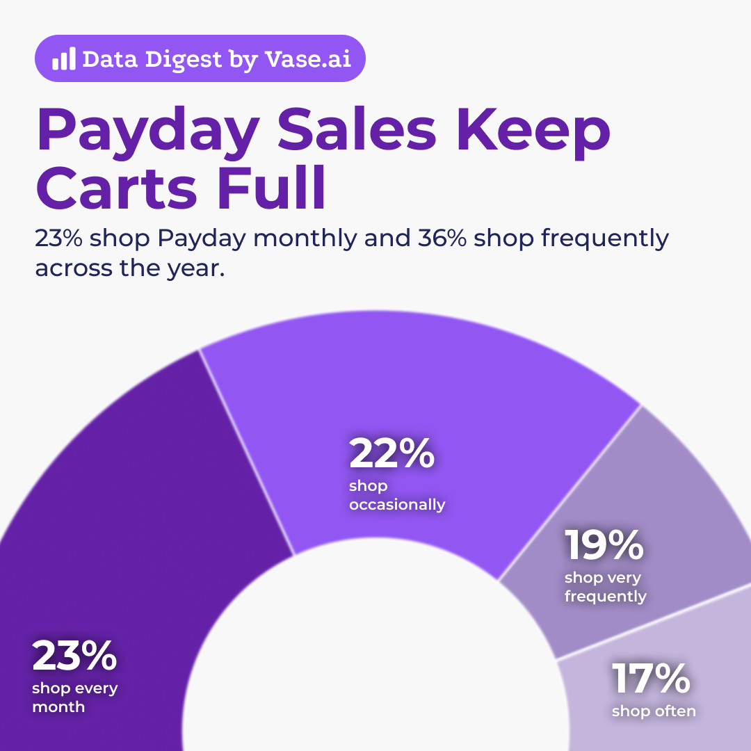 8 Insights on Double-Digit Sales & Payday Habits for Malaysian Marketers